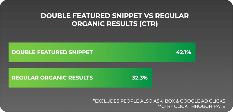 Featured Snippets Study: Results From 3,500+ Internet Users - Engine Scout