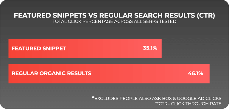 Featured Snippets Study: Results From 3,500+ Internet Users - Engine Scout