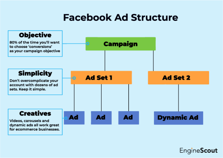 Facebook Ads For Ecommerce in 2024 [Step-by-step guide]